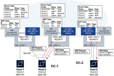 evpn for vxlan tunnels layer 3