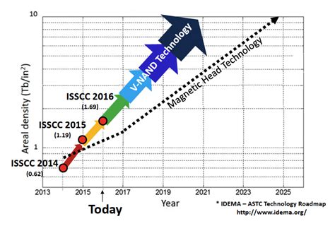 Usb Flash Drive Capacity Chart Ponasa