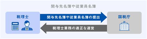 税理士が国税庁から提出を求められる関与先名簿とは提出する背景と提出方法をわかりやすく解説