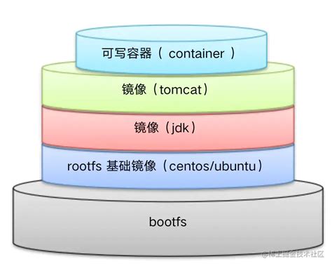 docker进阶知识（深入浅出理解docker）docker的理念是把应用和环境打包成镜像，方便我们去运行容器。这样引出 掘金