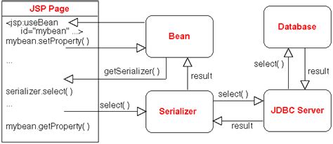 Jsp Java Beans Database And Jigsaw