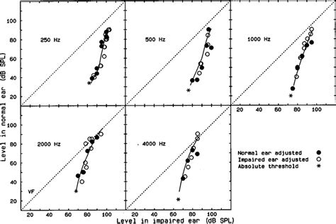 Loudness Matching Functions For Subject Vf For Sinusoidal Stimuli With Download Scientific
