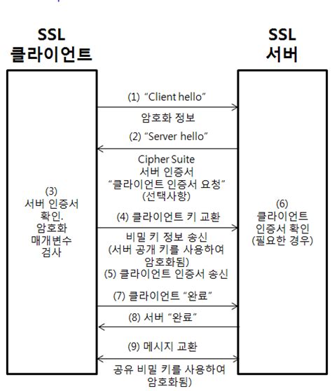 security [network] ssl tls 차이