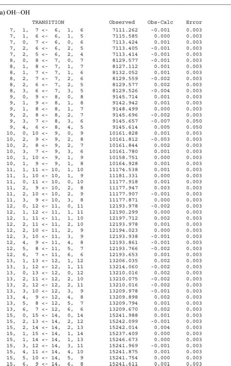 Experimental Frequencies Obs Calc Values And Estimated Frequency Download Scientific Diagram