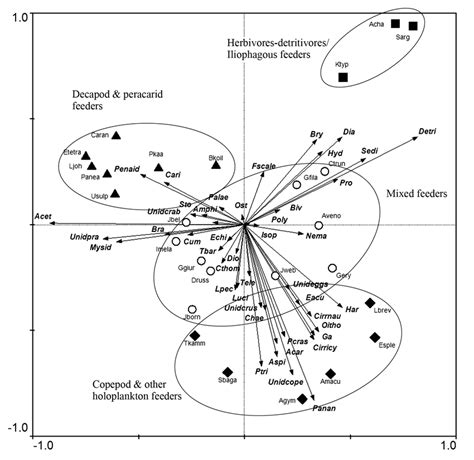 Principal Component Biplots Based On The Dietary Composition Of 26 Download Scientific Diagram