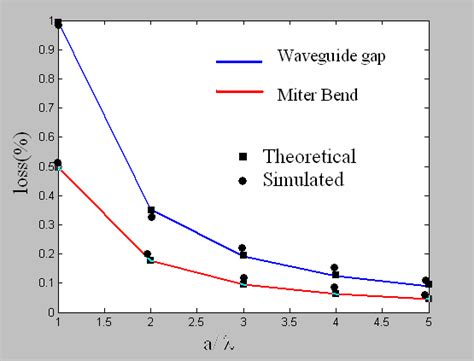 Plot Of Power Loss For Waveguide Gap And Miter Bend Download Scientific Diagram