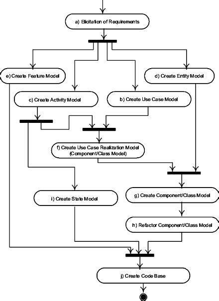 Proposed Process For Model Driven Development Of Software Product Lines
