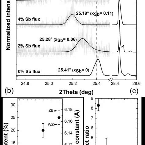 A Depicts 2 − Hrxrd Scans Of The Periodic Inassb Nw Arrays Displayed