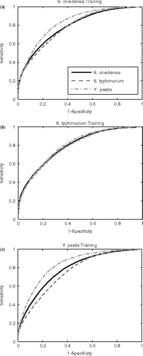 Figure 2 From A Support Vector Machine Model For The Prediction Of