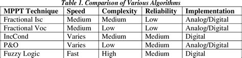 Table 1 From Microcontroller Based Mppt Technique Using Novel Algorithm