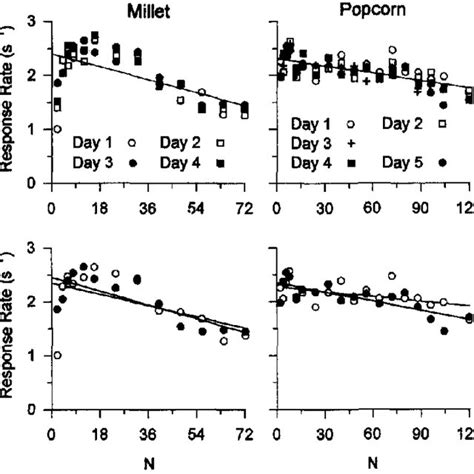 Right Column Response Rates For Sessions 1 4 From Experiment 1