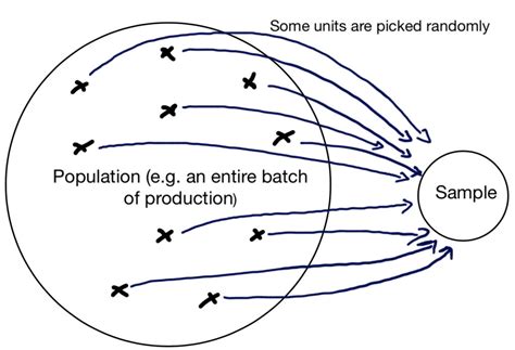 The Different Types Of Sampling Plans For Qc Inspections