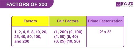 Greatest Common Factor Chart Up To 100