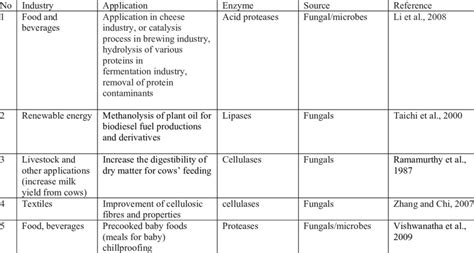 Commercial Applications Of Several Enzymes From Microbial Fermentations Download Scientific