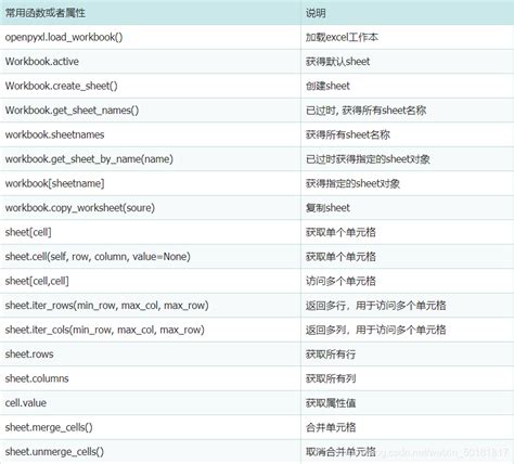 使用python操作excel最详细步骤和代码！python其实很简单 如何用python将excel中的操作步骤变成程序就可以一步完成所有操作 csdn博客