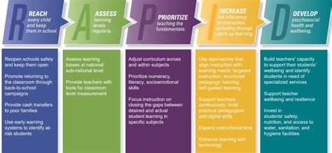 Learning Recovery And Development RAPID Framework