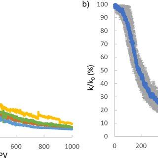 A Injectivity Index Versus Injected Pore Volume Curves From Download Scientific Diagram