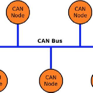 Architecture Of A CAN Bus Download Scientific Diagram
