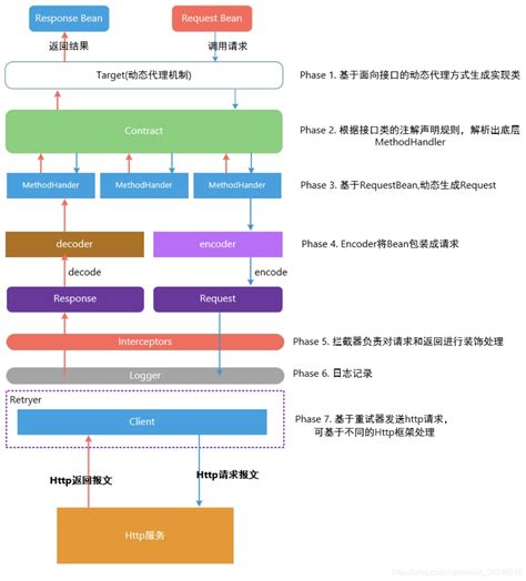 Springcloud（四）：ribbon与openfeign详解ribbon Openfeign Csdn博客