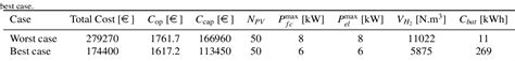 Table 5 From Microgrid Sizing With Combined Evolutionary Algorithm And Milp Unit Commitment