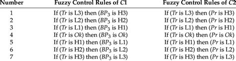 Fuzzy Control Rules Of Controller Download Scientific Diagram
