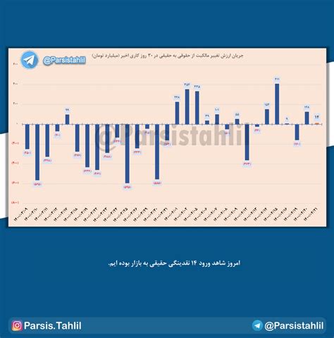 پارسیس گزارش وضعیت بازار ارزش معاملات خرد و ورود و خروج پول حقیقی