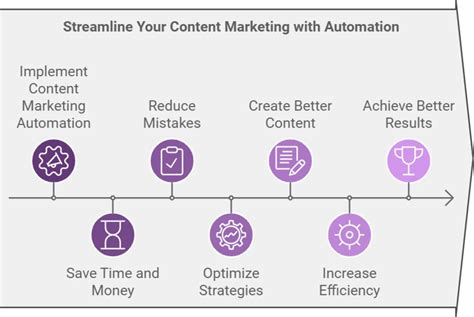 How Marketing Automation Simplifies Content Marketing Marautomation