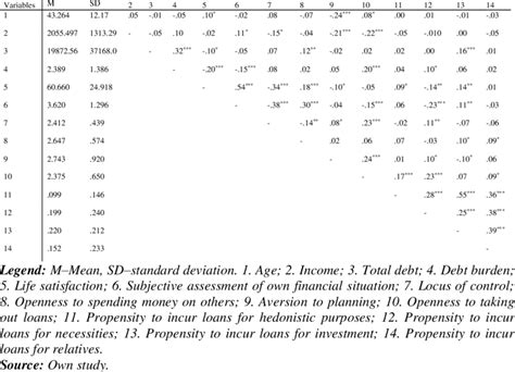 Zero Order Correlation Matrix And Descriptive Statistics Download Scientific Diagram