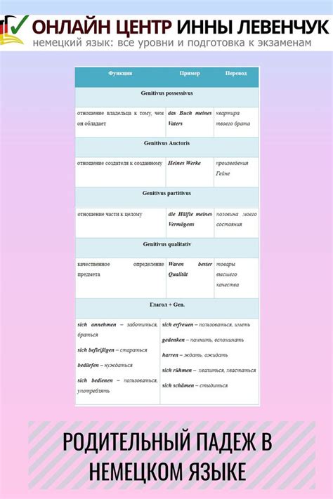 Родительный падеж в немецком языке Немецкий Немецкий язык Дательный падеж