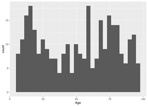 Examples Introduction To Data Analysis With R