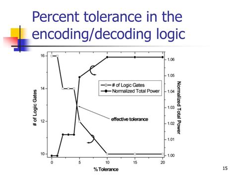Ppt Bus Encoding For Total Power Reduction Using A Leakage Aware Buffer Configuration