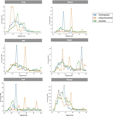 Figure 1 From Comprehensive Profiling Of Rrna Derived Small Rnas In Arabidopsis Thaliana Using