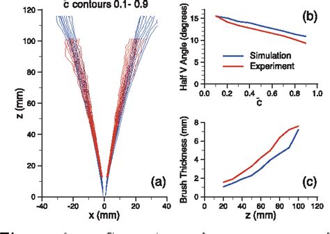Figure From Simulation Of Premixed Turbulent Flames Semantic Scholar