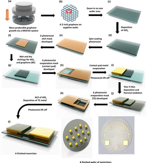 Development Of A Robust Memristor Using Monolayer Graphene And Sapphire Substrates With A Plasma