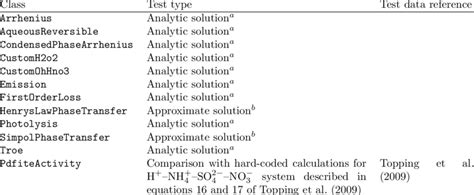 Tests Applied To Process And Parameter Extending Classes Download