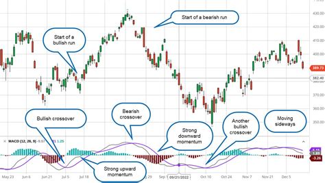 what is macd moving average convergence divergence britannica money
