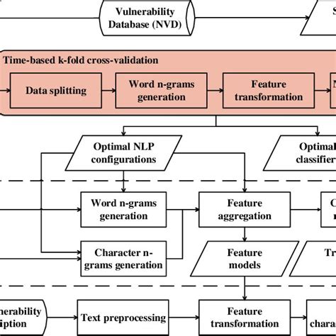 Main Workflow Of Our Proposed Model For Vulnerability Assessment With Download Scientific