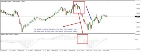 Best MACD Settings For Scalping The Forex Geek