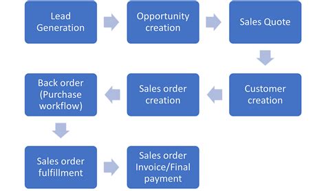 Order To Sales Process In D365 Finance And Operations