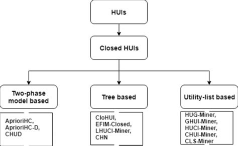 Taxonomy Of Closed High Utility Itemsets Mining According To Mining