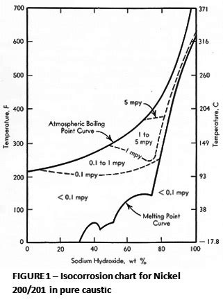 Caustic - Rolled Alloys