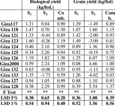 Drought Susceptibility Index Dsi For Biological Yield And Grain Yield