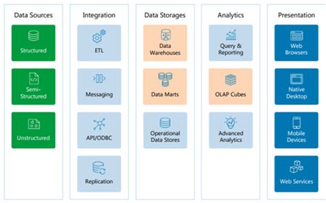 Big Data Analytics Reference Architectures Big Data On Facebook