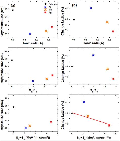 Structural Parameters And Energy Loss A Crystallite Size And B Download Scientific Diagram