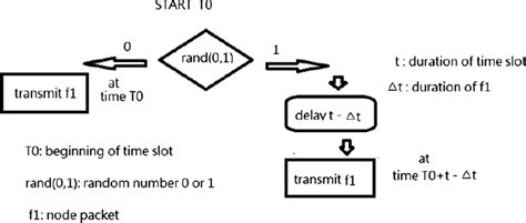 The Transmit Protocol For A Node To Transmit A Packet Download Scientific Diagram