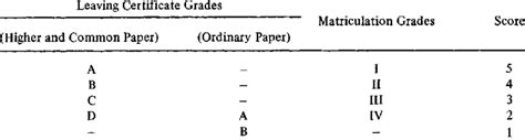 Ucc Scoring Scheme 1976 For Leaving Certificate And Matriculation