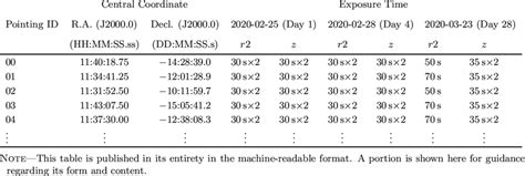 Central Coordinates And Exposure Times Of The Observation Pointings