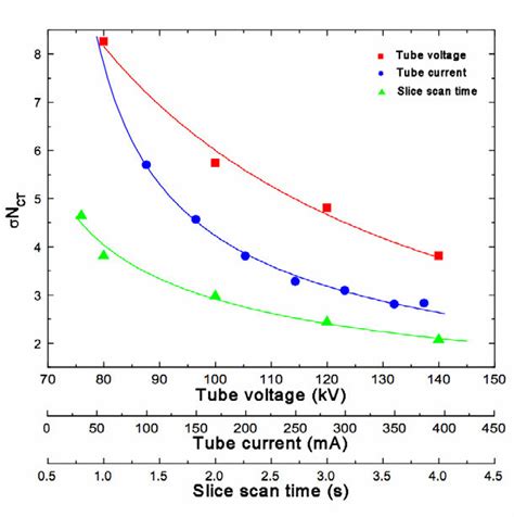 Effects Of Scan Technique Kv Ma And S On Ct Image Noise Download
