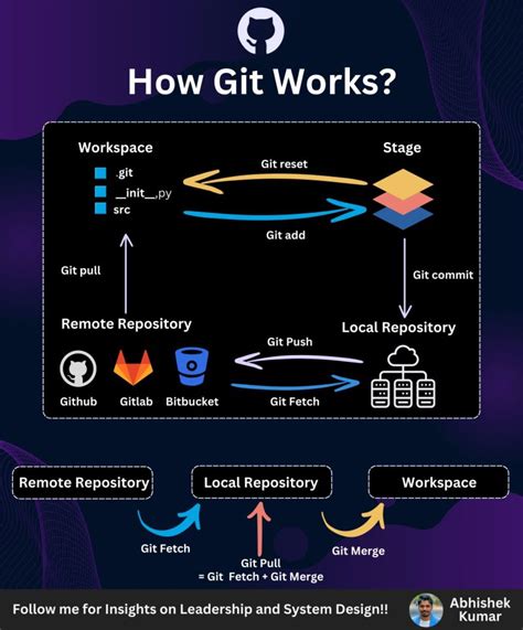 James Titus On Linkedin Git Softwaredeveloper
