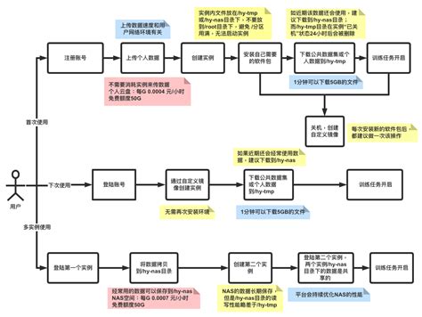 恒源云 gpushare gpu租用保姆级教程，助力深度学习训练！ 极术社区 连接开发者与智能计算生态